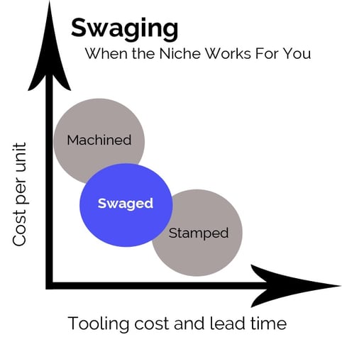 The Bead Electronics Swaging Process: From Concept to Reality
