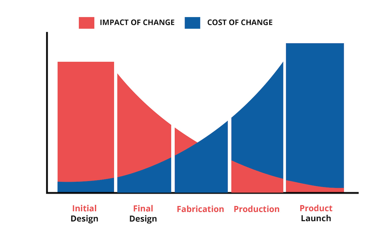 The 5 Principles of Design For Manufacturing (DFM)