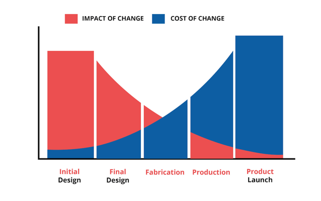 The 5 Principles of Design For Manufacturing (DFM)