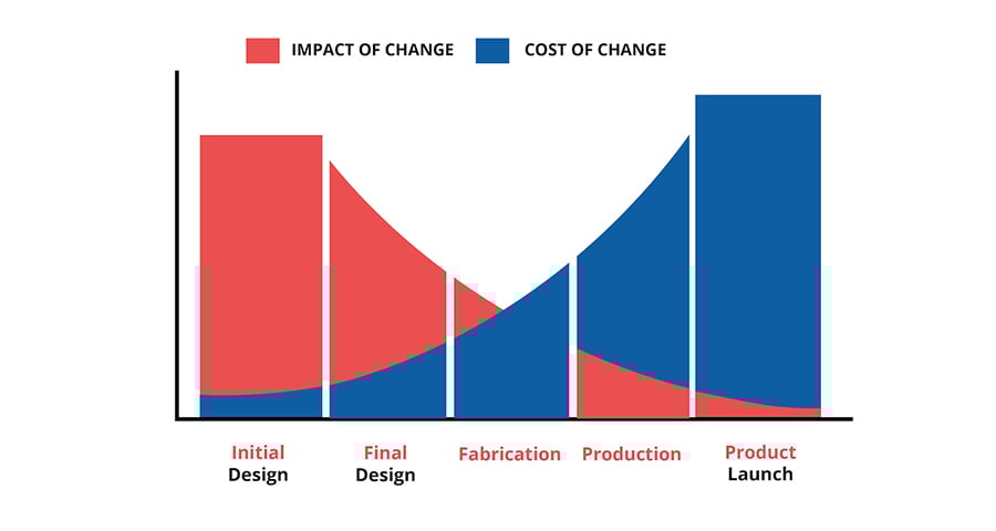 The 5 Principles of Design For Manufacturing (DFM)